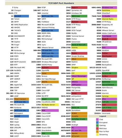 Computer Science And Engineering Tcp Udp Port