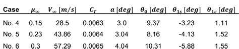 Figure 4 7 And Figure 4 8 Illustrate Longitudinal And Lateral Inflow
