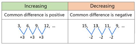 Arithmetic Sequences Examples With Answers Neurochispas