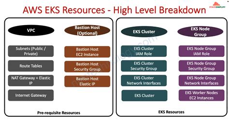 Aws Create Eks Cluster And Eks Node Groups In Public And Private Subnets Nimtechnology