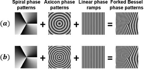Combinations Of Spiral Phase Patterns Axicon Phase Patterns And Linear Download Scientific