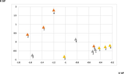 Pca Of Tri Lineage Differentiation Of Download Scientific Diagram