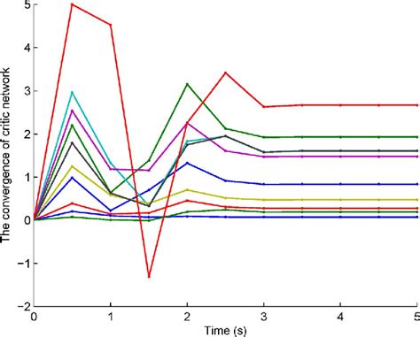 figure 1 from integral reinforcement learning for linear continuous