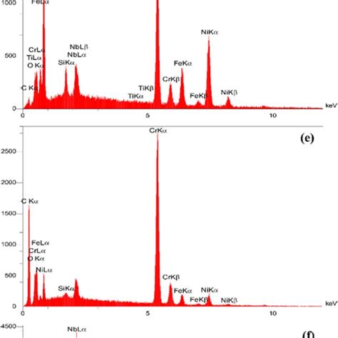 a om micrograph b c sem image and eds spectrum of d as cast