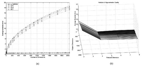 error comparisons of dimensionality reduction techniques for m ¼ 2 and