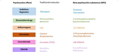 Psychoactive Drugs Chart Quick Reference To Psychotropic Medication