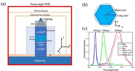 High Speed Visible Light Communication Based On Micro Led A Technology With Wide Applications