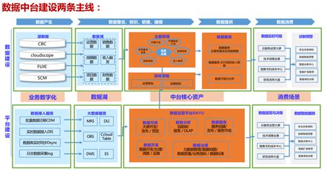 六、数据中台架构 天戈朱 博客园