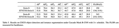 Cvpr2023 Making Vision Transformers Efficient From A Token Sparsification View 知乎