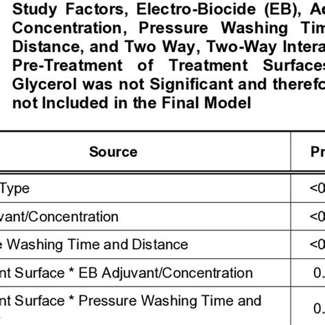 Least Square Fit Model Results For The Three Download Scientific Diagram