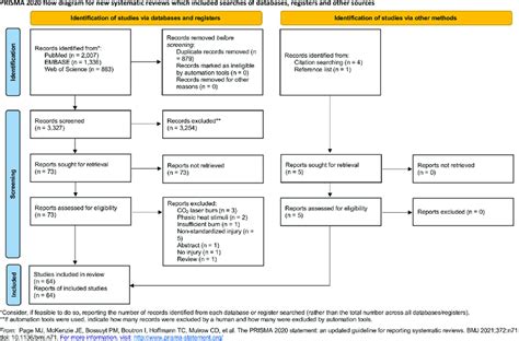 Prisma Flow Diagram For The Search Algorithm 68 Download