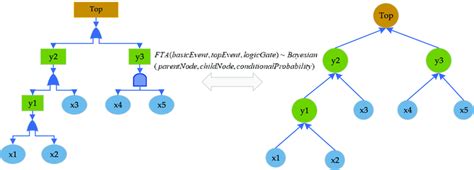 The Conversion Of The Fta And Bayesian Networks Diagram Download Scientific Diagram