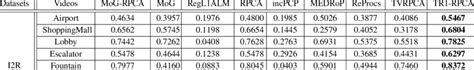 Quantitative Performance Comparison Based The F Measure Of Different Download Table