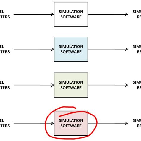 Simulation Development Following An Iterative Process Download