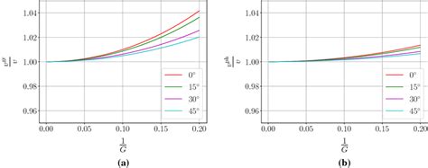numerical dispersion of the nim scheme for four propagation angles with