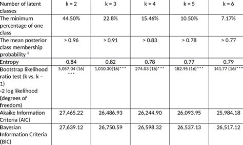 comparisons between the latent class analyses with different number of