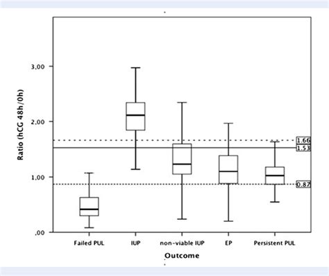 Figure 3 From Classification Of Pregnancies Of Unknown Location According To Four Different Hcg