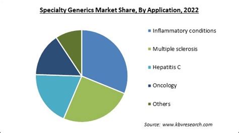 Specialty Generics Market Size Share And Forecast 2023 2030