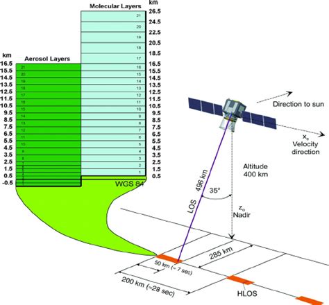 The Lidar Emits A Laser Pulse Towards The Atmosphere Then Collects Download Scientific