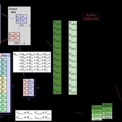 Depiction Of A The Reduction Of A Conventional Convolutional Layer To Download Scientific