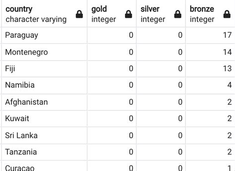 Practice Writing Sql Queries Using Real Dataset — Techtfq