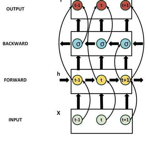 schematic representation of the cnn bi lstm download scientific diagram