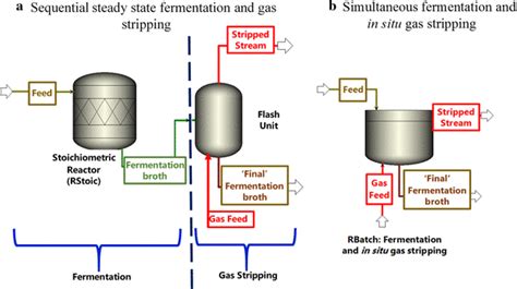Schematic Of Sequential Abe Fermentation With Gas Stripping A As Download Scientific Diagram