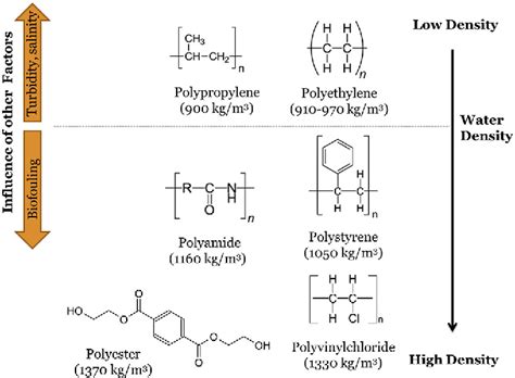 Figure 1 From Microplastics In Aquatic Environments Implications For Canadian Ecosystems