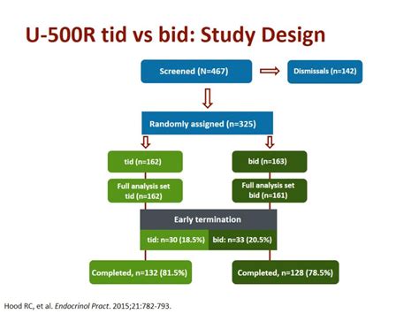 Novel Concentrated Insulins What Benefits And For Which Patients