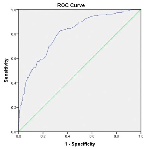 Roc Curve For Apache Iv Score And Observed Mortality Download Scientific Diagram