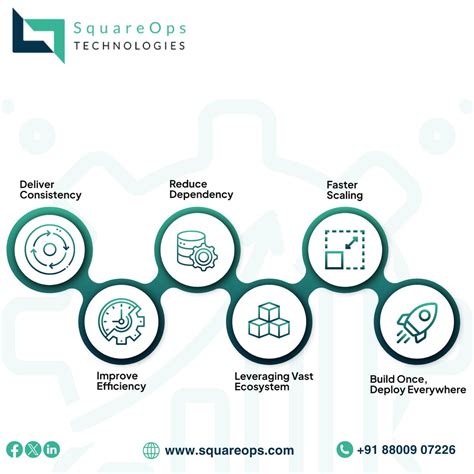 cloudnative devops containerization squareops