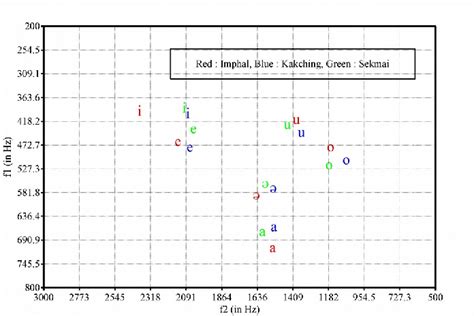 Vowel Based Meeteilon Dialect Identification Using A Random Forest Classifier