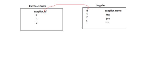 Sql Mysql Count Duplicate Records Including Foreign Key Relation