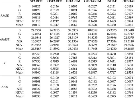 Quantitative Assessment Of The Fusion Methods For Sentinel 2 And Download Scientific Diagram