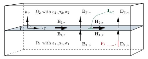 1 interface condition visualization the subscripts 1 and 2 indicate