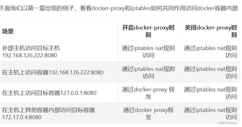 Iptables添加端口映射，k8s主机查询不到端口但能访问。iptables 端口映射 Csdn博客
