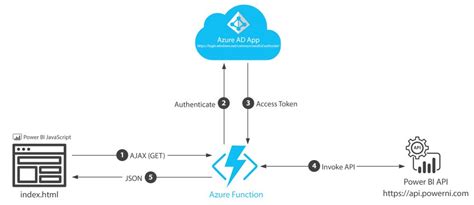 Setting Up Azure For Analytics In Power Bi And Emb Microsoft