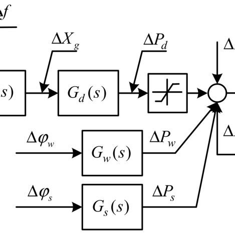 Load Frequency Control Download Scientific Diagram
