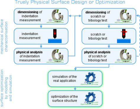 Design And Optimization Saxonian Institute Of Surface Mechanics SIO
