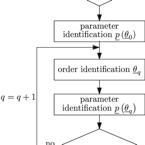 Iterative Method For Simultaneous Parameter And Order Identification Of