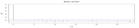 Autocorrelation Of The Model Residual Download Scientific Diagram