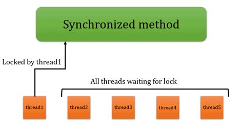 Ensuring Thread Safety In Java The Synchronized Keyword