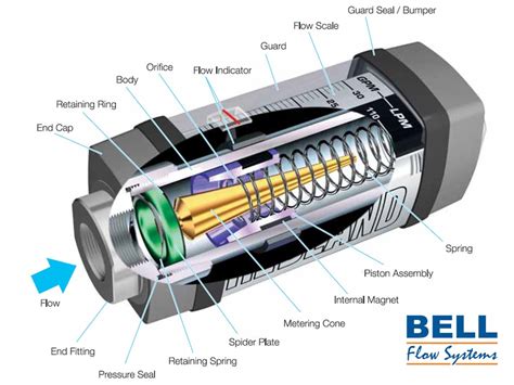 Variable Area Flow Meter Guide