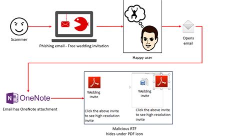 scams galore don t update later update now f secure blog
