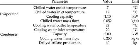 Basic Nominal Parameters Of The Investigated Adsorption Chiller With Download Scientific