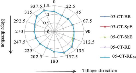 Rose Diagram Of Anisotropy Index In All Directions Note Ct Contour Download Scientific