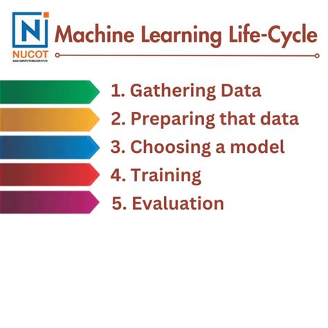 Nucot Bangalore On Linkedin Datascience Datasciencewithpython Python Education Career Jobs