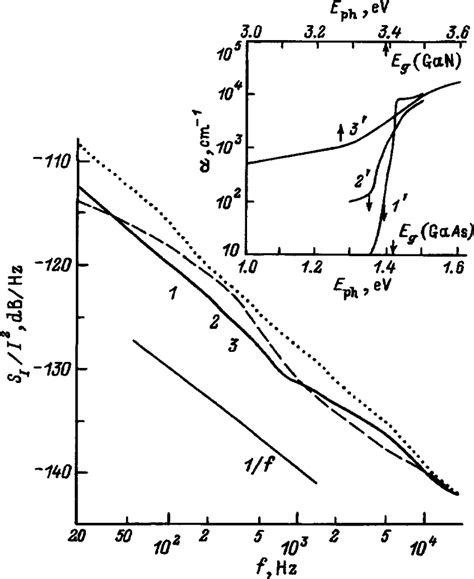 Frequency Dependence Of The Relative Spectral Density Of The Noise S I Download Scientific