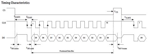 Reading Ssi Absolute Encoder With Usb 6008 Daq Ni Community