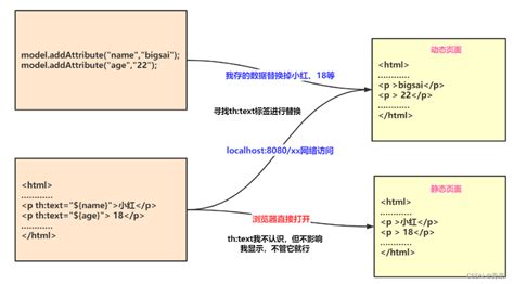 thymeleaf学习笔记 thymeleaf 半分离开发 csdn博客
